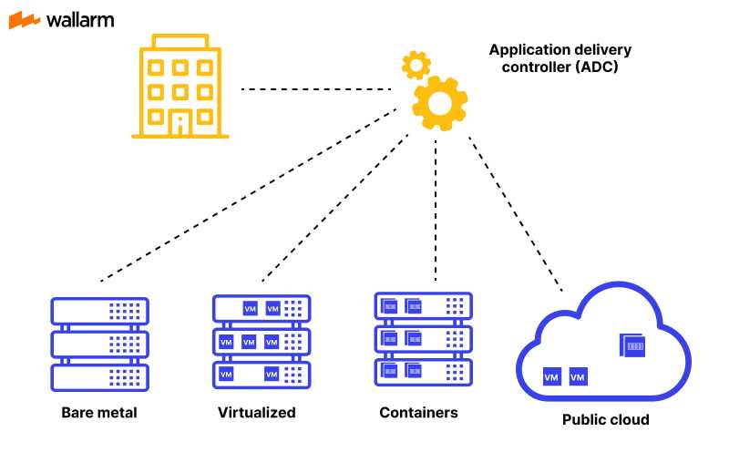 What is an Application Delivery Controller? 🛒 5 Important Features